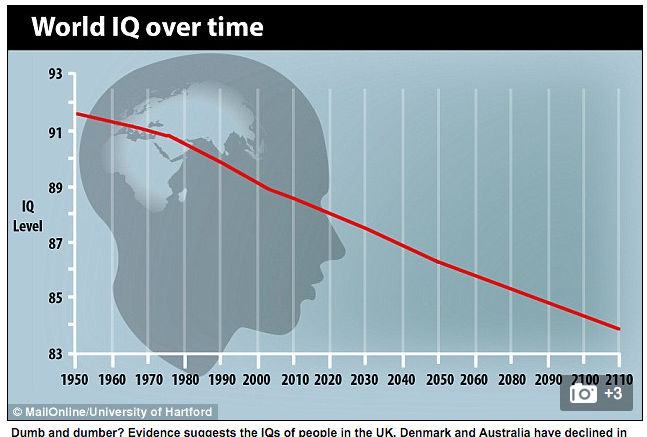 Roumenův Rouming - Zábavné a zajímavé obrázky - World IQ over time